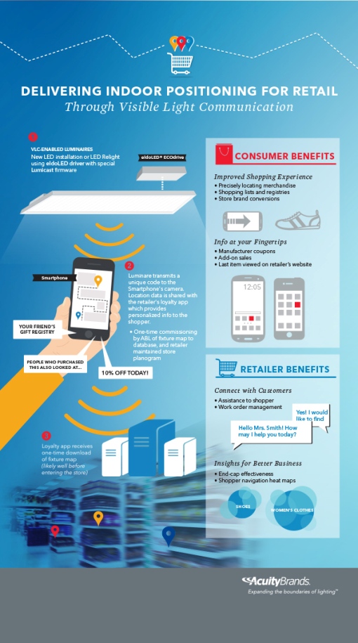 Visible Light Communication Finds Its Applications