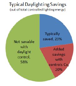 Study Finds Commissioning of Daylight Harvesting Control Systems ...